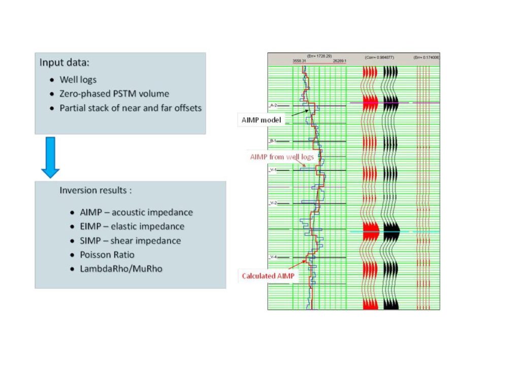 Interpretive processing – Reservoir Evaluation Services